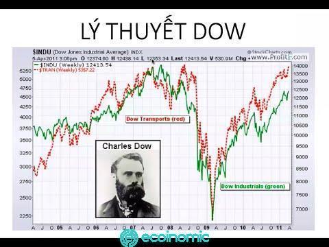 What is dow theory? What are the basic tenets of Dow theory?