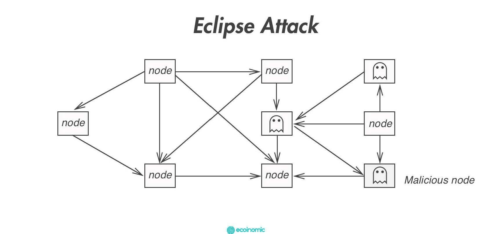 Eclipse Attack là gì? 3 tổn thất khi bị Eclipse Attack The Ecoinomic