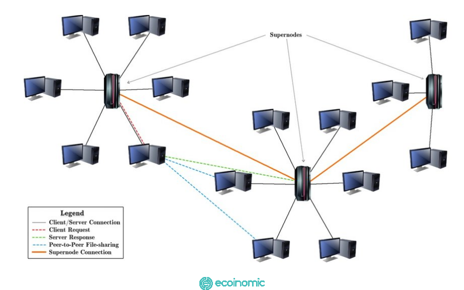 What is P2P (Peer-to-Peer)? How does P2P work?