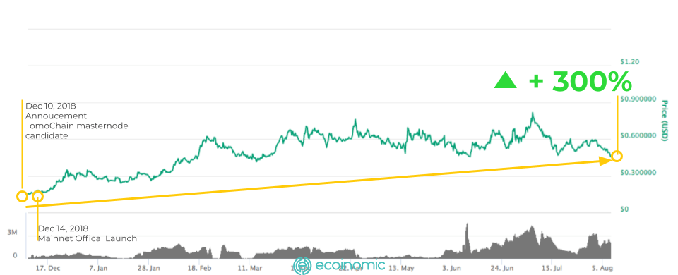 What is Staking? Optimize profitability when Staking