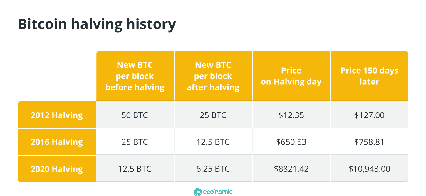 Bitcoin Halving là gì? Ý nghĩa của sự kiện Bitcoin Halving
