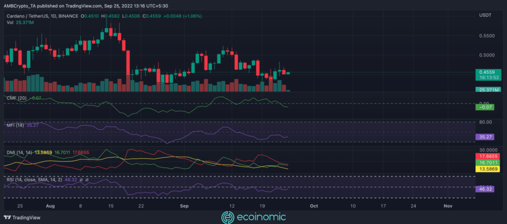 Compare ADA performance after Vasil Cardano with ETH after the Merge ...