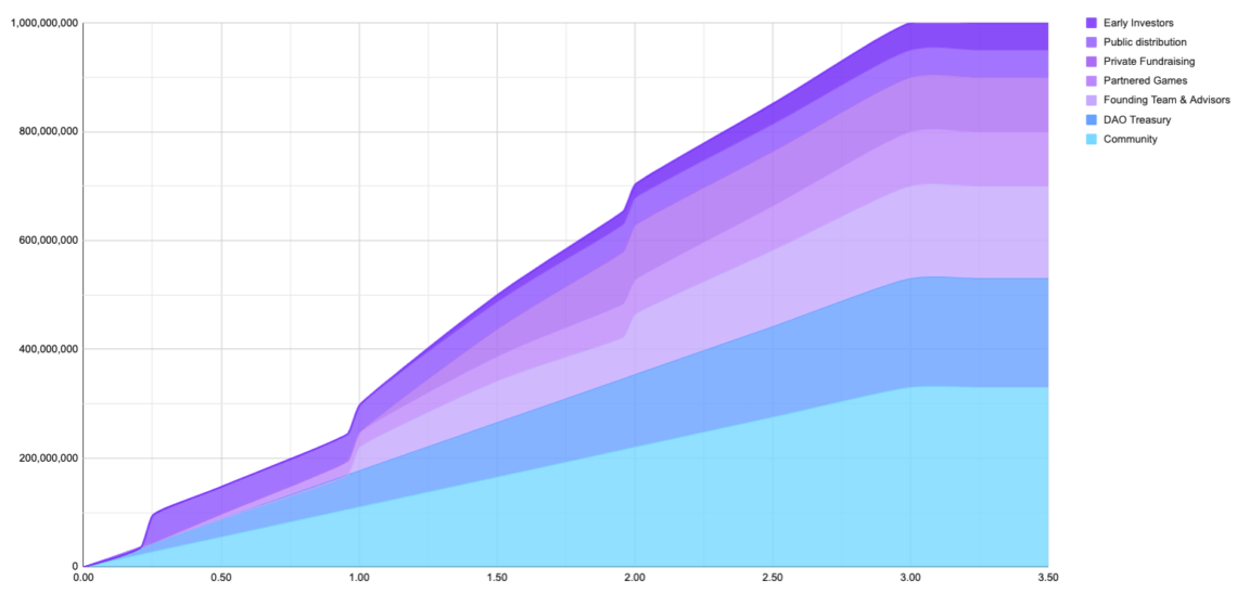 What is cliffing and vesting? The importance of them