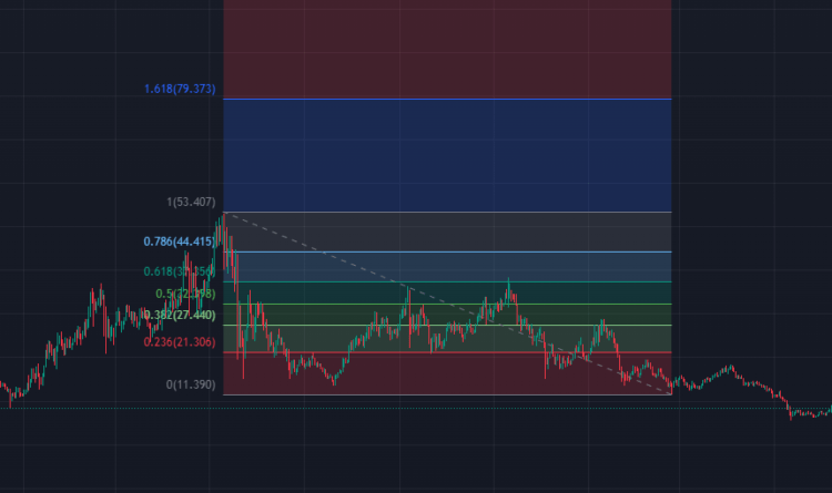 What Are Support and Resistance Zone? Guide For New Traders