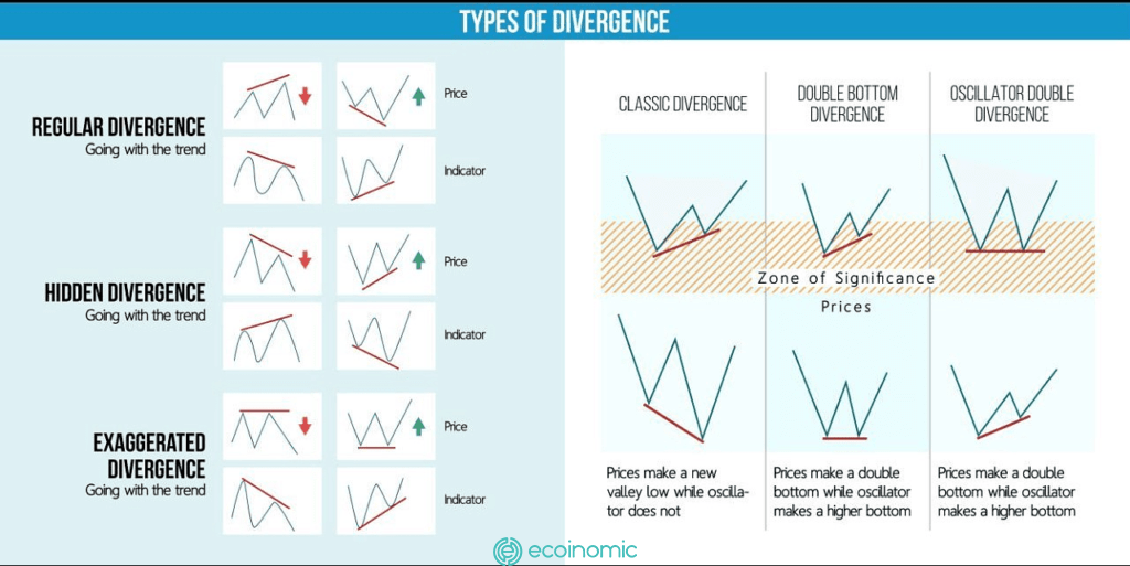 What is divergence? How to apply divergence in crypto trade