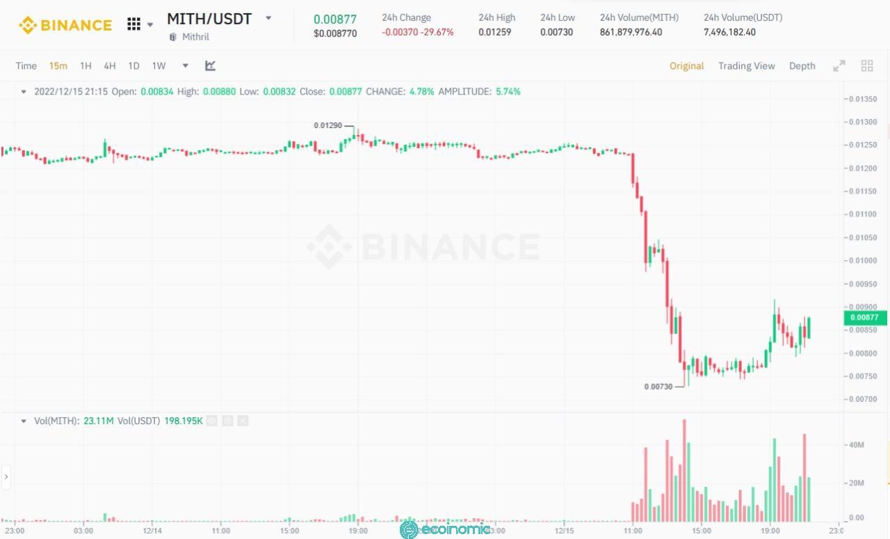 Mithril (MITH) đòi Binance hoàn lại 53 triệu USD vì đơn phương hủy niêm ...