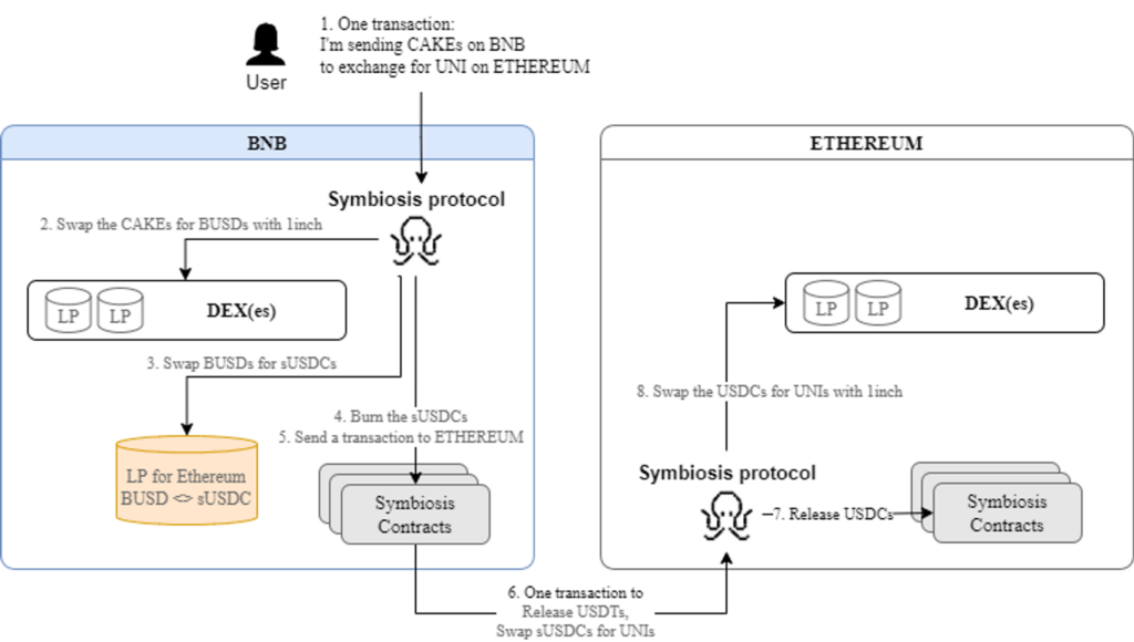 Symbiosis Finance Dapp overview | Symbiosis Finance functions and tutorials