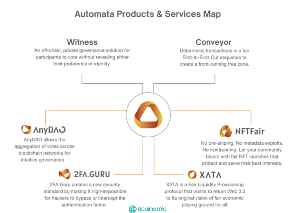 What is Automata Network? Automata Platform User Guide The Ecoinomic