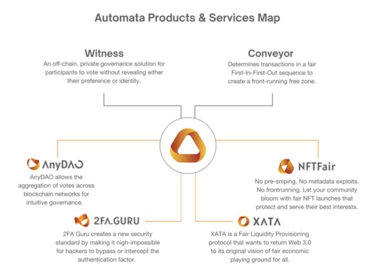 Automata Network là gì? Hướng dẫn sử dụng nền tảng Automata